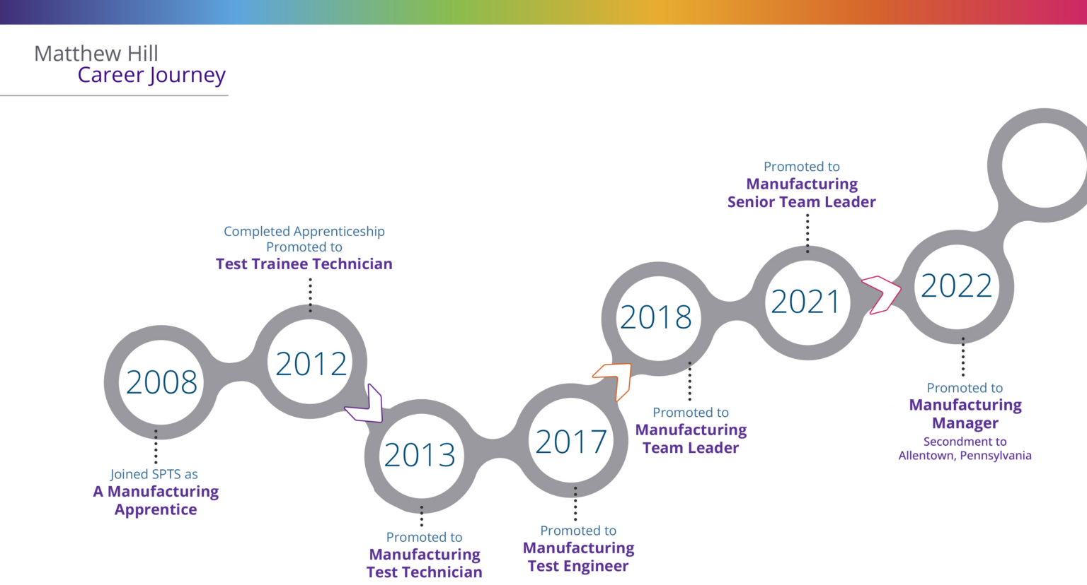 Multidisciplinary: Engineer’s Journey from Apprentice to Leader ...