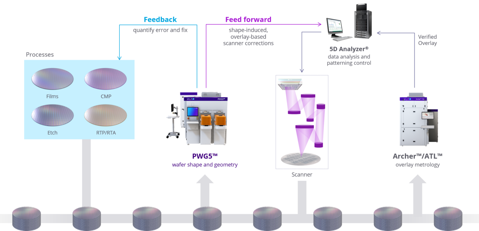 PWG5™: The Complete Wafer Geometry System for IC Fabs | Innovation | KLA