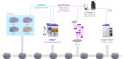 PWG5™: The Complete Wafer Geometry System for IC Fabs | Innovation | KLA
