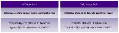 Vapor Etch Solutions for Releasing MEMS | Innovation | KLA