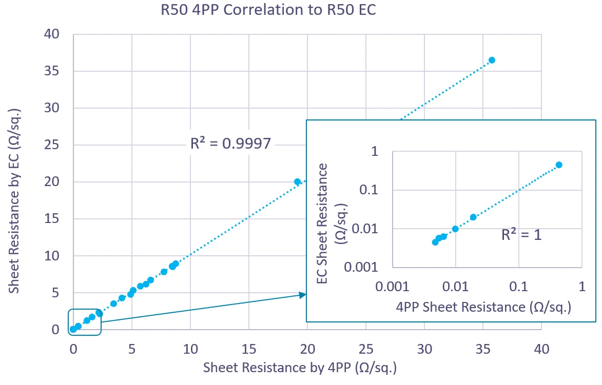 Filmetrics® R50-4PP Four-Point Probe System and R50-EC Eddy Current ...